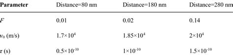Model Parameters Of Ecm For Ion Tracks With Different Distances To The Download Scientific
