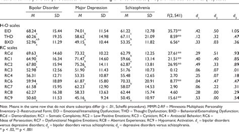 Table 1 From Diagnostic Construct Validity Of Mmpi 2 Restructured Form Mmpi 2 Rf Scale Scores