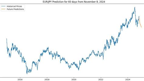 Using Lstm Networks And Markov Chains To Predict Market Movements A Neural Network Approach For