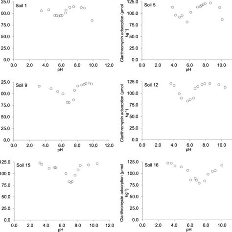 Clarithromycin Cla Molecule On The Left And Cla Speciation Diagram Download Scientific
