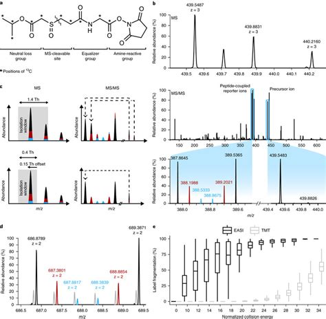 design and concept of accurate and interference free ms2 based proteome
