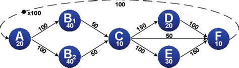 Figure 5 From Memory Bounds For The Distributed Execution Of A Hierarchical Synchronous Data