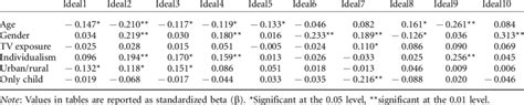 Summary Of Hierarchical Regression Analyses On Opposite Sex Preferences