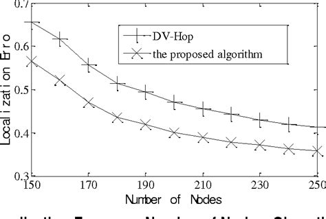 Figure 1 From An Enhanced Dv Hop Localization Algorithm Using Rssi Semantic Scholar