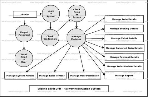 railway reservation system uml diagram freeprojectz