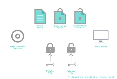 Field Level Encryption For IBM I AS ISeries IBM Encryption Compliance Software