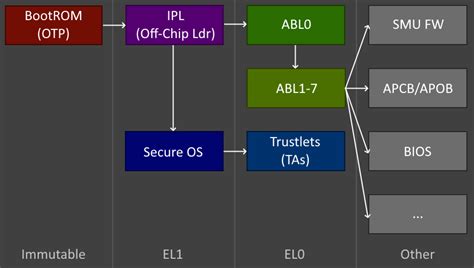 Reverse Engineering The Amd Secure Processor Inside The Cpu Hackaday