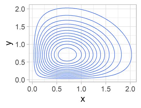 How To Plot Multivariate Function In R Stack Overflow