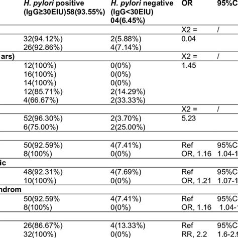 Association Of Helicobacter Pylori Infection With Potential Risk Factors Download Scientific