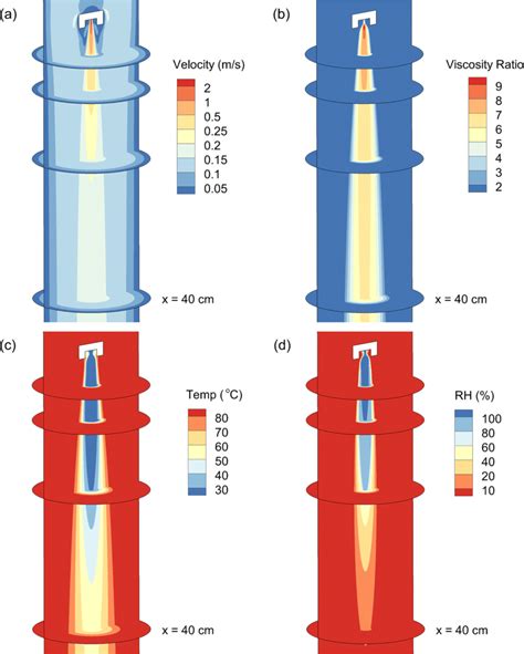 Flow Field Variables Based On Cfd Predictions For Case 2 Spray Dryer
