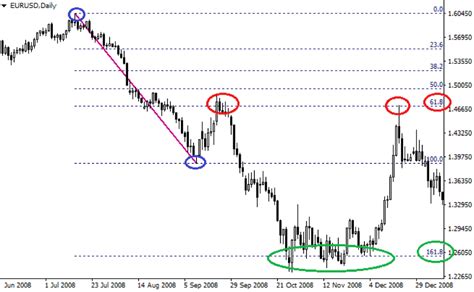 Fibonacci Trading Strategies Bestbrokers Co Uk