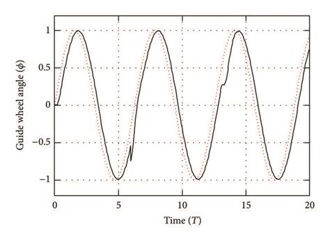 Response For Perfect Model To Sinusoidal Signal Solid System