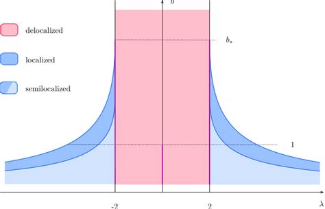 1 The Phase Diagram Of The Rescaled Adjacency Matrix A √ D Of The