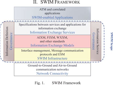 Figure 1 From Service Oriented Architecture For Global System Wide