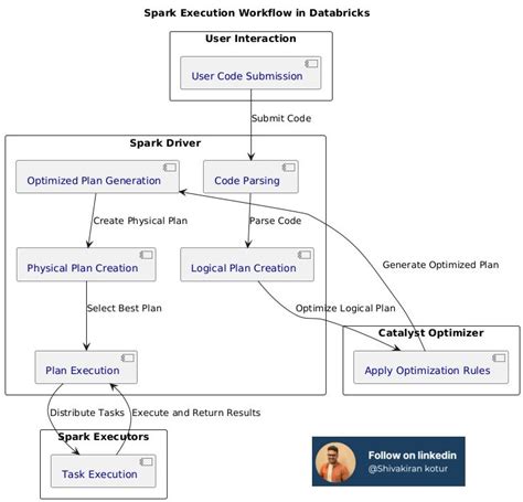 Shivakiran Kotur On Linkedin Azuredataengineer Cloudcomputing