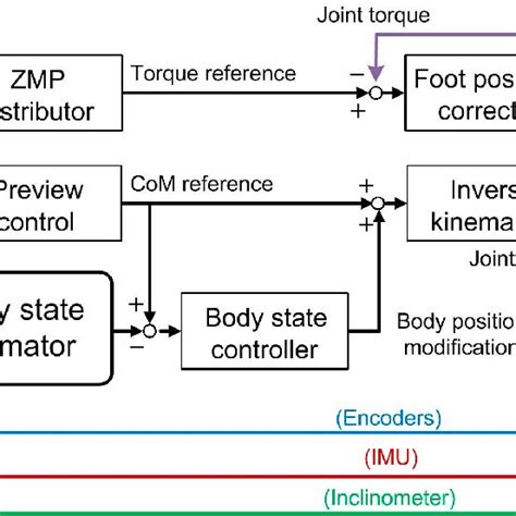 Structure Of The Multi Sensor Feedback Controller Including The Body Download Scientific