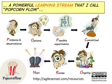 Agile Strategy Map Un Outil Pour Atteindre Vos Objectifs Néosoft