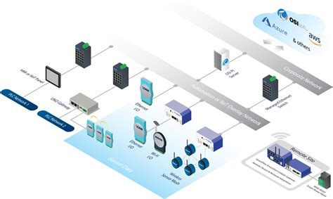 OSIsoft Eco Partnership Integration Advantech B B SmartWorx