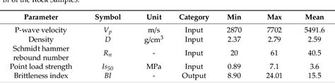 Table 1 From Investigating The Applications Of Machine Learning Techniques To Predict The Rock