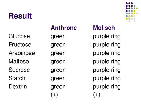 Molischs Test Objectives Principle Reagents Procedure
