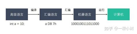 简述c代码到可执行二进制文件的过程 知乎