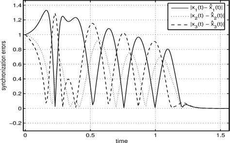 figure 1 from adaptive observers with persistency of excitation for