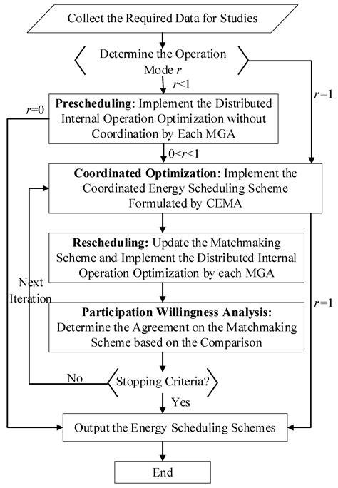 Energies Free Full Text Coordinated Energy Scheduling Of A