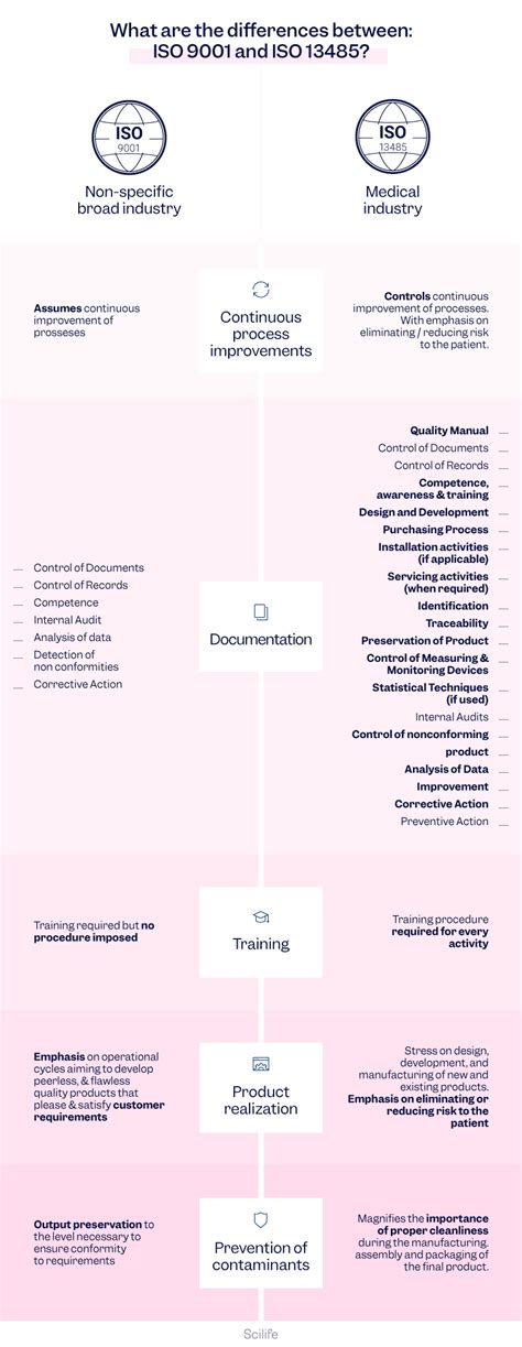 Iso 9001 Vs Iso 13485 Key Differences Explained Scilife
