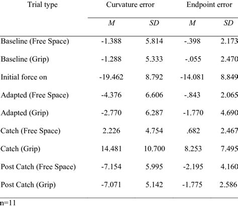 Average Curvature And Endpoint Error Across Key Trial Types And Grip