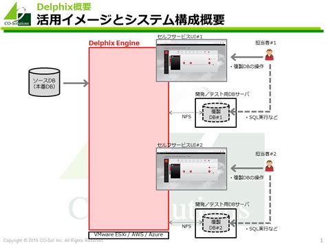 Delphix Woracle Databaseはじめました！ コーソルdatabaseエンジニアのblog