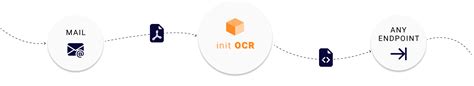 • Init Ocr Für 100 Digitale Belegabwicklung