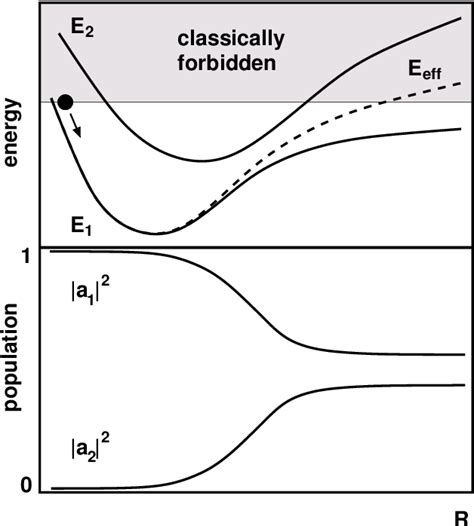 Figure 3 From Nonadiabatic Dynamics Mean Field And Surface Hopping