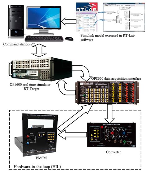 Cascade Second Order Sliding Mode Control For Permanent Magnet