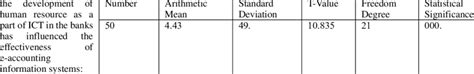 Arithmetic Means Standard Deviations And T Test Of Statements Which