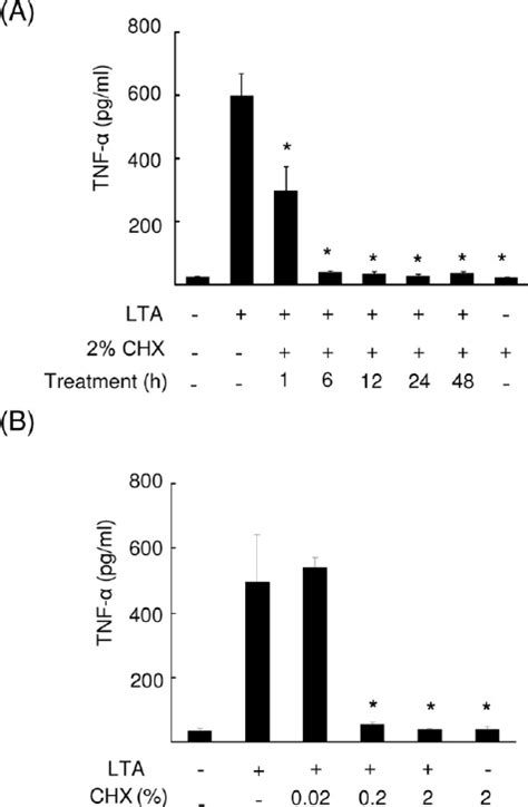 The Inability To Stimulate Tlr2 By Chx Treated Lta Chocd14tlr2 Cells