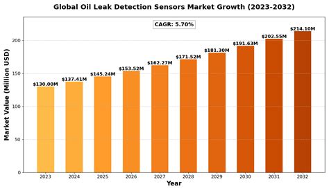 Oil Leak Detection Sensors Market 2025