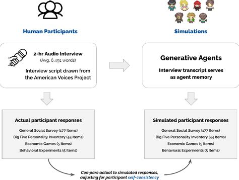 [pdf] Generative Agent Simulations Of 1 000 People Semantic Scholar