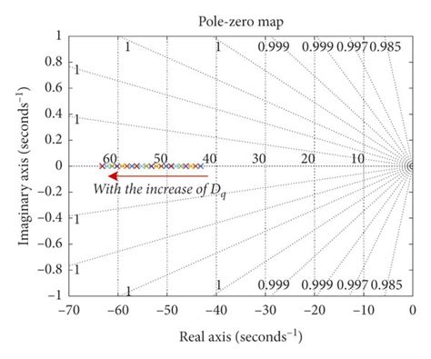 The Pole Distribution Diagram Of The Closed Loop Transfer Function S2