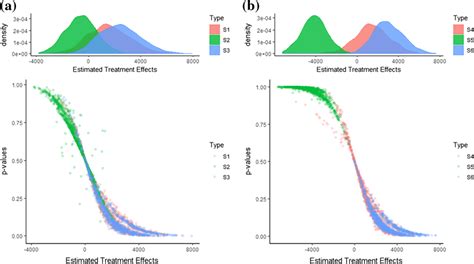 distribution of 1000 estimates of att and their p values from bootstrap