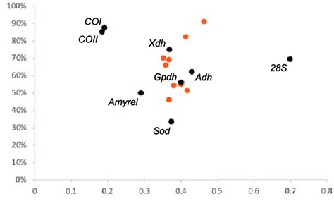 Concordance Versus Mutational Saturation Of The Phylogenetic Markers Download Scientific