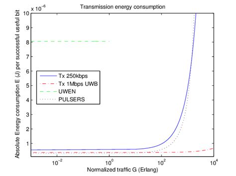 Average Energetic Consumption For Different Mac Protocols Download