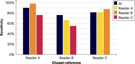sensitivity of the ai model and between readers when using reader a