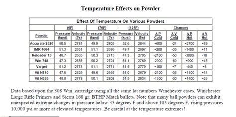 Gunpowder Charts For Temp Sensitivity And Burn Rates Long 60 Off