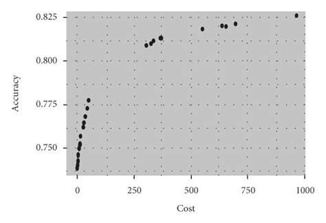optimized parameter selection using the grid search technique for