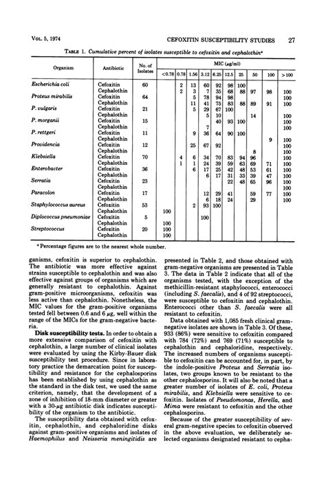 Cefoxitin A Semisynthetic Cephamycin Antibiotic Susceptibility