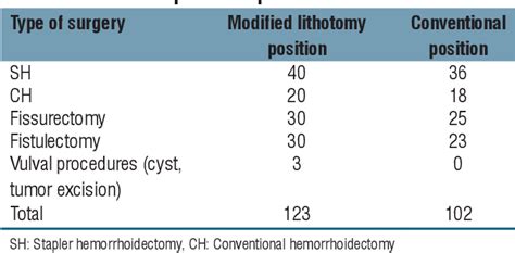 Pdf Modified Lithotomy Position For Perineal Operations Semantic