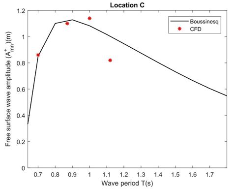 Boussinesq Model And Cfd Simulations Of Non Linear Wave Diffraction By A Floating Vertical Cylinder