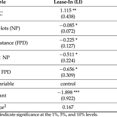 Result Of Moderating Effect Estimation Download Scientific Diagram