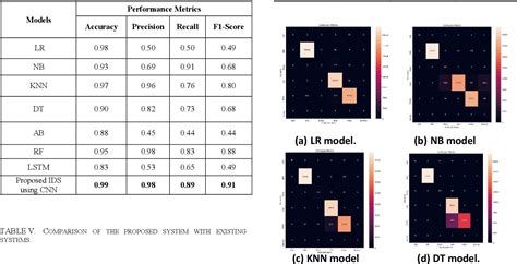 Table V From An Efficient Attack Detection Framework In Software Defined Networking Using