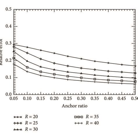 The Flowchart Of Localization Algorithm Based On Iterative Centroid